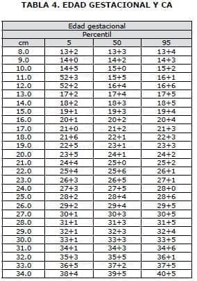 LONGITUD CÉFALO-CAUDAL Y POLO CEFÁLICO DEL CRECIMIENTO FETAL